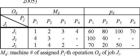 Table 3 From Multiobjective Genetic Algorithm For Scheduling Problems In Manufacturing Systems