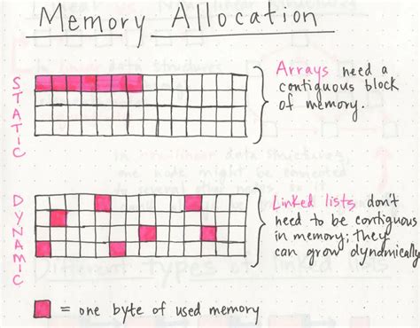 Go Beyond Basics Exploring The Practical Side Of Linked Lists In Go Programming By Kiran