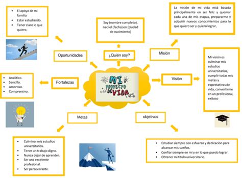 Mapas Mentales Del Proyecto De Vida 【descargar】