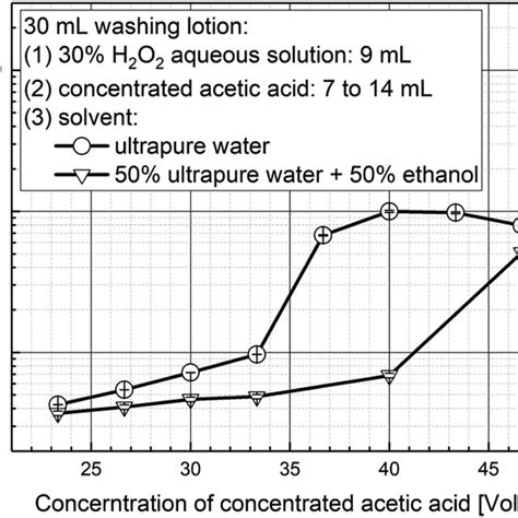The Relationship Between System Temperature And The Dissolution Rate