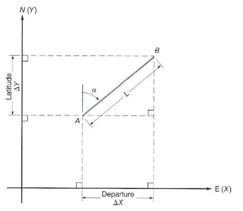Latitude And Departure Download Scientific Diagram