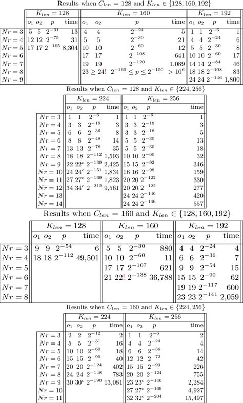 Pdf And Rijndael Automatic Related Key Differential Analysis Of