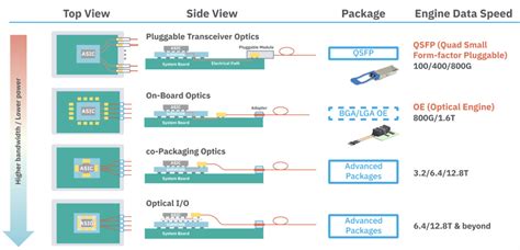 Silicon Photonics Manufacturing Ramps Up