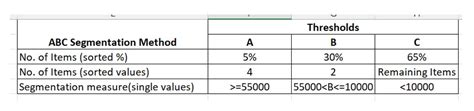 ABC XYZ Segmentation Examples SAP Community