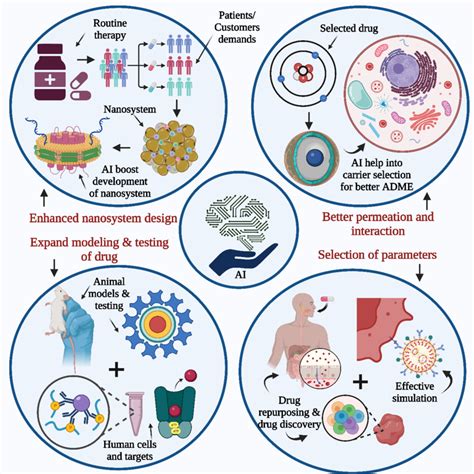 Ai Contribution To Drug Development And Research Ai Can Be Used To Download Scientific Diagram