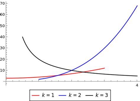 Plotting How To Combine Several Legends In One Frame Mathematica