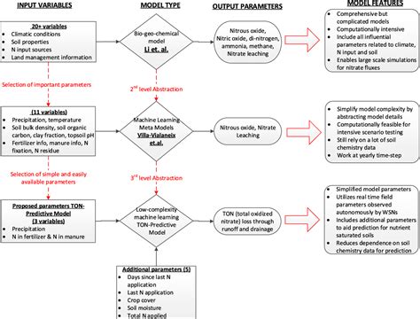 Figure 1 From A Low Complexity Machine Learning Nitrate Loss Predictive