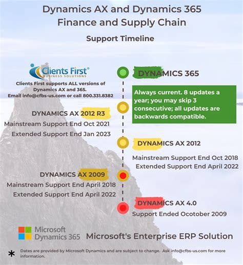 Resources Reasons Migration From AX To Dynamics