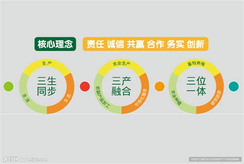 三产融合三位一体三生同步设计图 广告设计 广告设计 设计图库 昵图网