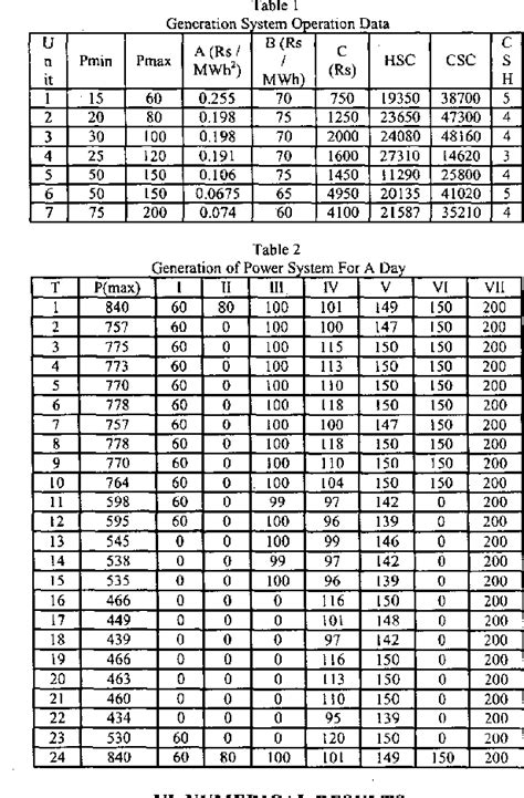 table 1 from improved genetic algorithm solution to unit commitment