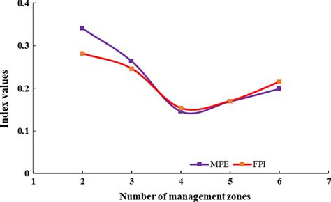 Calculated Fuzzy Performance Index Fpi And Modified Partition Entropy Download Scientific