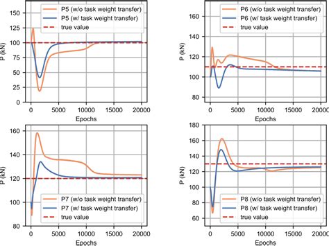 Figure 22 From Transfer Learning Based Physics Informed Neural Networks