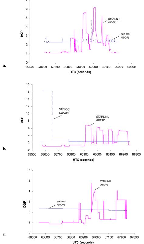 Dilution Of Precision Dop With A Starlink 210m Using Radiobeacon Download Scientific