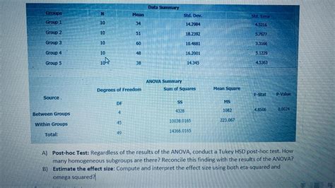 Solved A Post Hoc Test Regardless Of The Results Of The Chegg Com