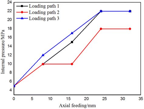 three kinds of designed loading paths used in the first group