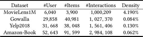 Table 1 From Adversarial Collaborative Filtering For Free Semantic Scholar