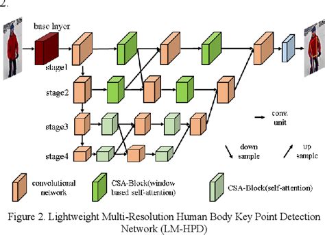 Figure 2 From A Lightweight Network For Human Keypoint Detection Based On Hybrid Attention