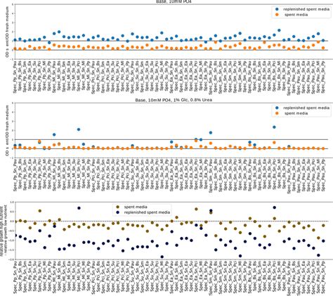 High Nutrient Concentrations Lead To Stronger Negative Interactions