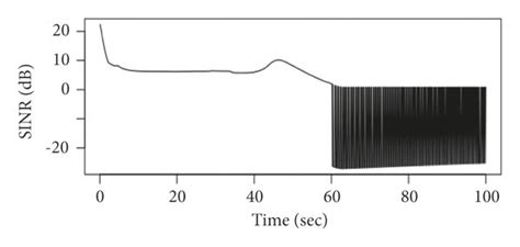 Sinr Vs Time For An Interference Scenario And Each Of The Two Attack Download Scientific