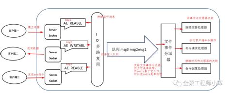 彻底搞懂redis的线程模型 Csdn博客