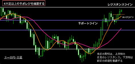 上位足のサポレジとma線を確認 Fx攻略ブログ 初心者へのチャートガイド