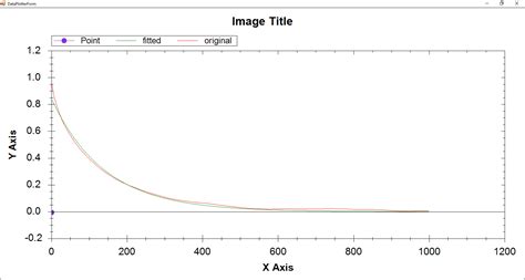 C How Can I Return A And B From This Exponential Fit Function Stack Overflow