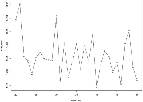Tuning Random Forest Maximum Number Of Nodes Download Scientific