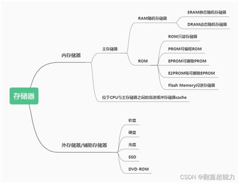 计算机存储器分类——初级网络管理员学习【1】 计算机内部存储器和外部存储器 csdn博客