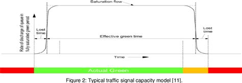 Figure 1 From Estimating Base Saturation Flow Rate For Selected Signalized Intersections In Al