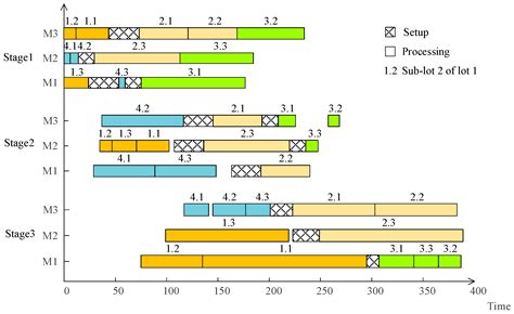 A Heuristic Based Adaptive Iterated Greedy Algorithm For Lot Streaming