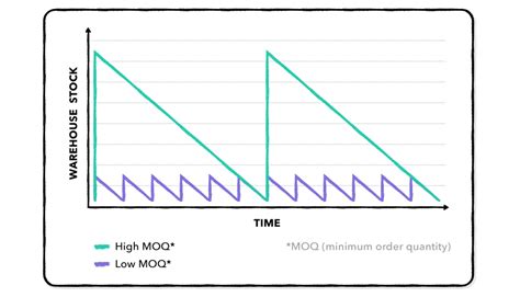 Minimum Order Quantity Moq Meaning Examples And Tips Wesupply
