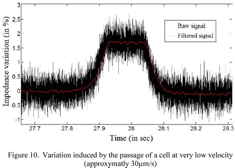Figure 10 From High Reliability Microfluidic Biosensor For Single Cell Impedance Cytometry