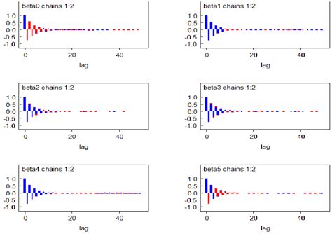 Autocorrelation Function Of The Stochastic Parameters Download