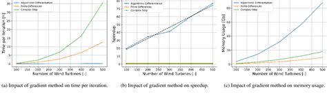 Figure 5 From Speeding Up Large Wind Farms Layout Optimization Using