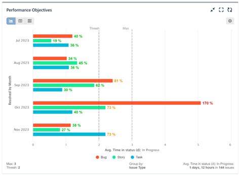Measure Cycle Time In Jira With Time In Status Metric
