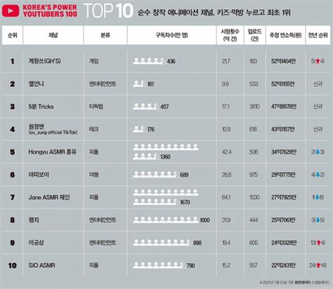 [포브스] [2022 대한민국 파워 유튜버 100] Top 1~30 중앙일보