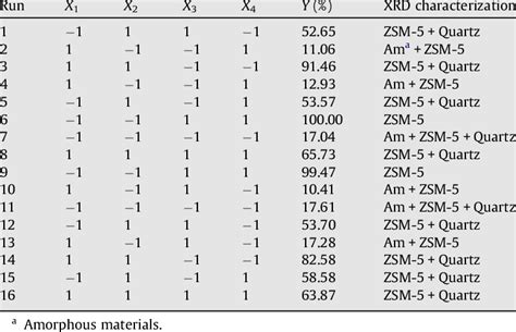 Fractional Factorial Experiment Design Download Scientific Diagram