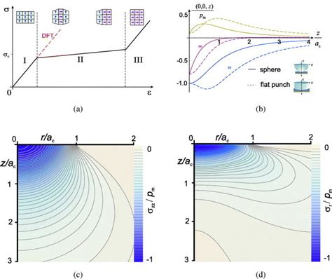 A Scheme Of The Loading Curve In Pseudo Plastic And Elastic