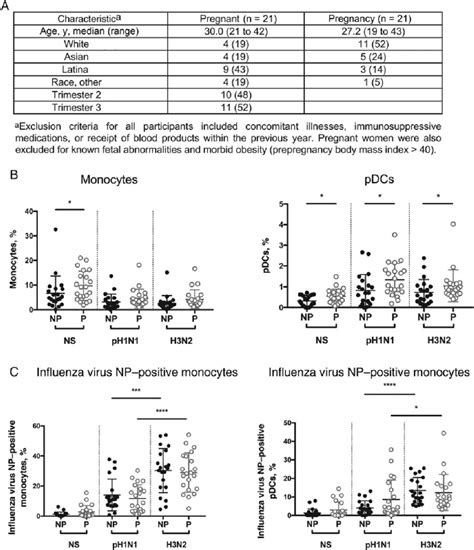 Monocyte And Plasmacytoid Dendritic Cell Pdc Frequency And Rate Of