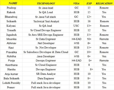 Sdet Dataengineer Javadeveloper Javafullstackdeveloper Qalead