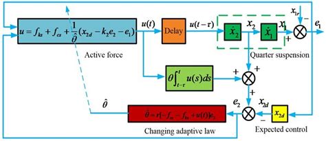 Adaptive Controller With Time Delay Compensation Download Scientific Diagram
