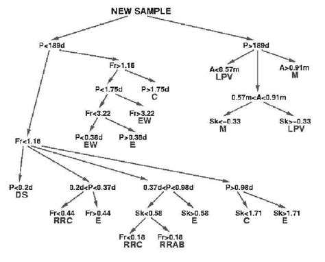 A Binary Tree Obtained With The J48 Algorithm For Classification In