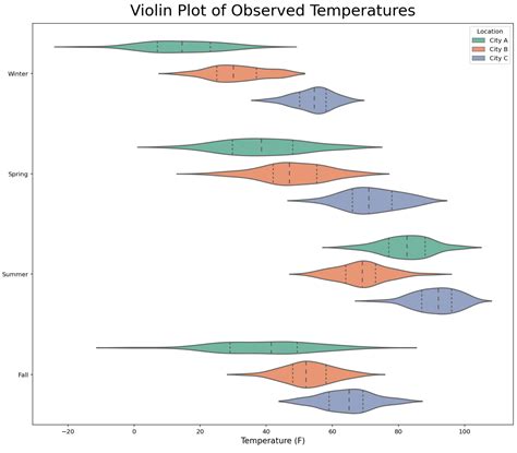 Professionally Visualize Data Distributions In Python Towards Data