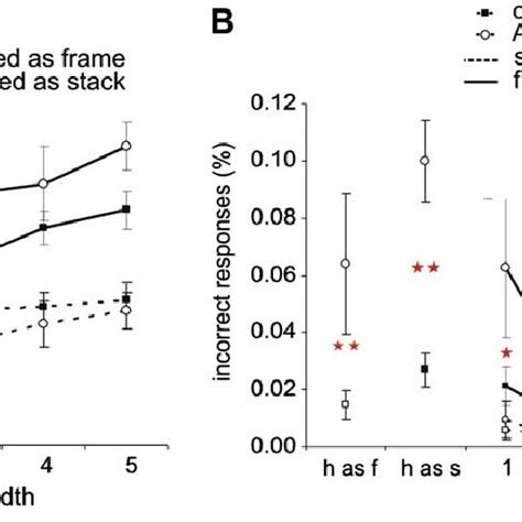 A The Percentage Incorrect Responses Of Stack Classified As Frame