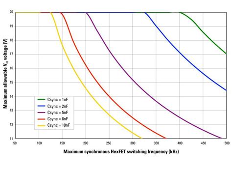 Secondary Side Synchronous Rectification Boosts Resonant Converter