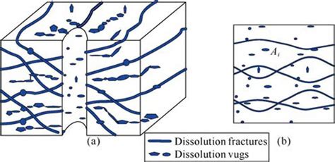 Fracture Vuggy Carbonate Reservoir Model A And Cross Sectional Download Scientific Diagram