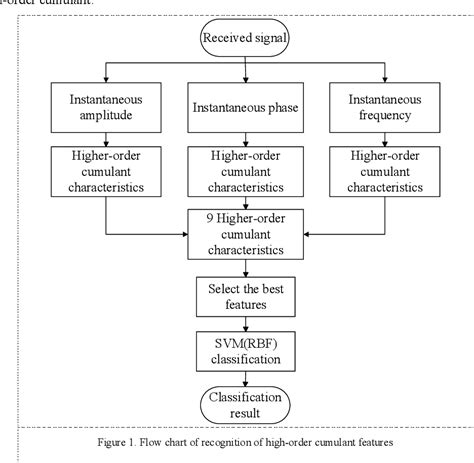 figure 1 from application of high order cumulant based on the transient sequence in modulation
