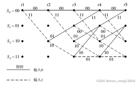 卷积码原理及基本概念 卷积码编码原理 csdn博客