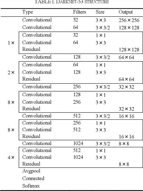 Table I From Improved Yolov3 Model Based On Resnext For Target