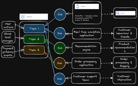 Essentials Of Streaming Analytics For Cloud Data Architects And Data Engineers By Nikhil
